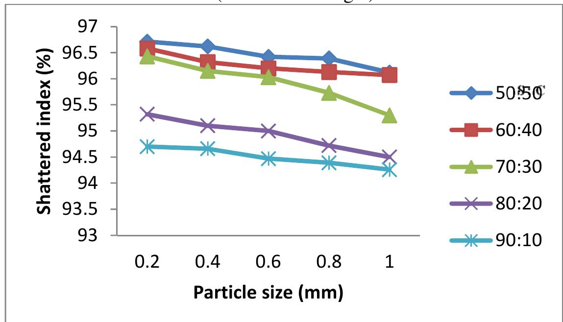 Effects of binder, mixing ratios and particle sizes on