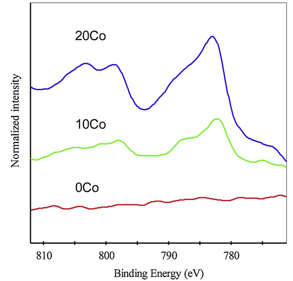 The co 2p xps spectra of aerogel, 10ci-s, and 20 cl-s