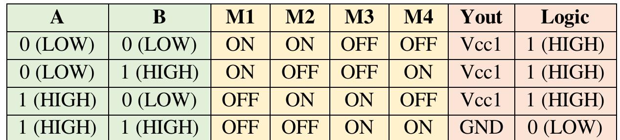 Output comparison of a cmos based 2-input nand logic gate