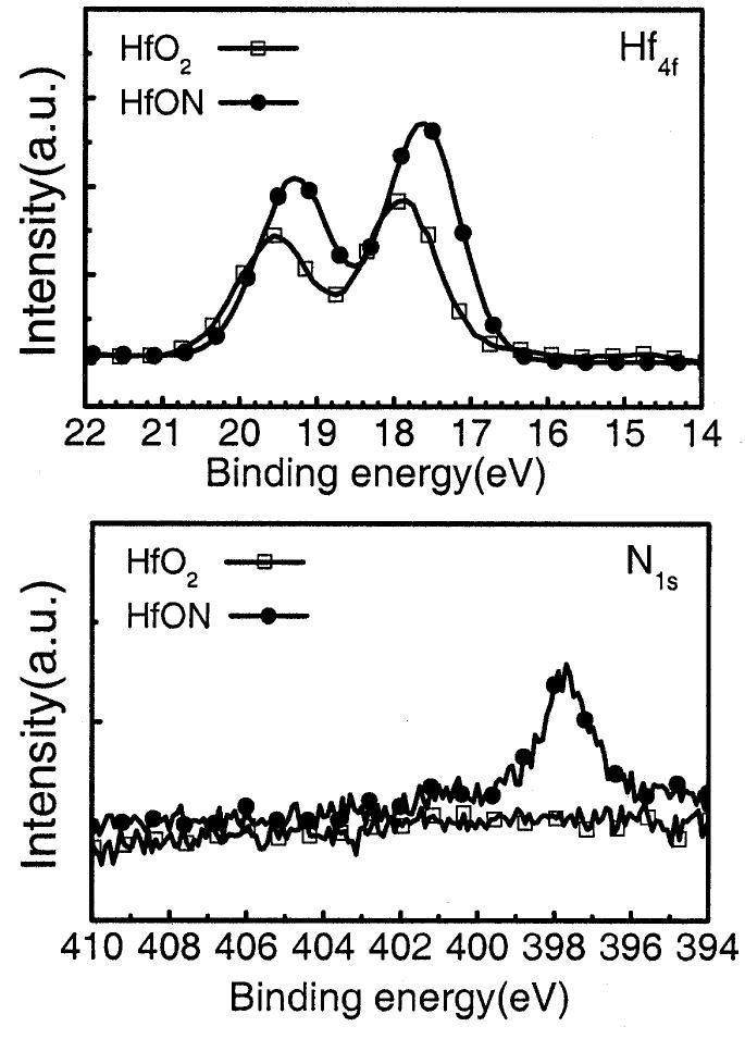 Comparison of xps spectra for hf, and n;, binding energy