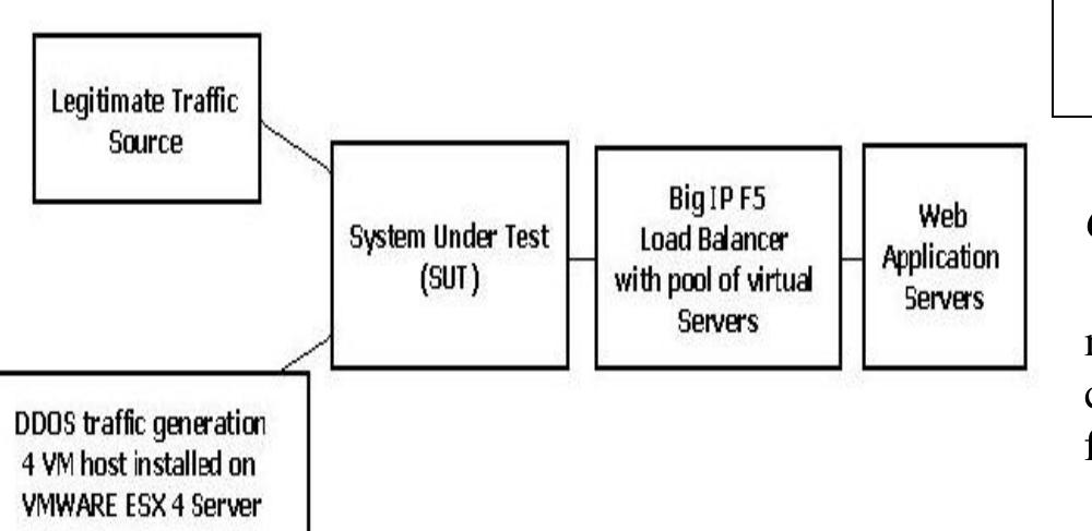 Setup diagram for performance testing in order to