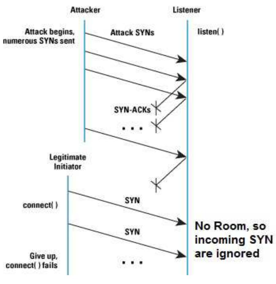 As shown in fig. 4, an attacker initiates a syn flooding
