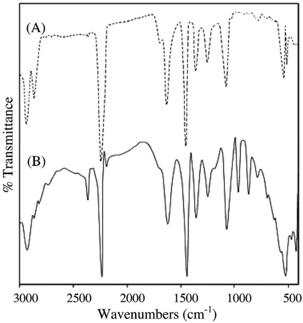 Ftir spectra of (a) pan and (b) panmo.