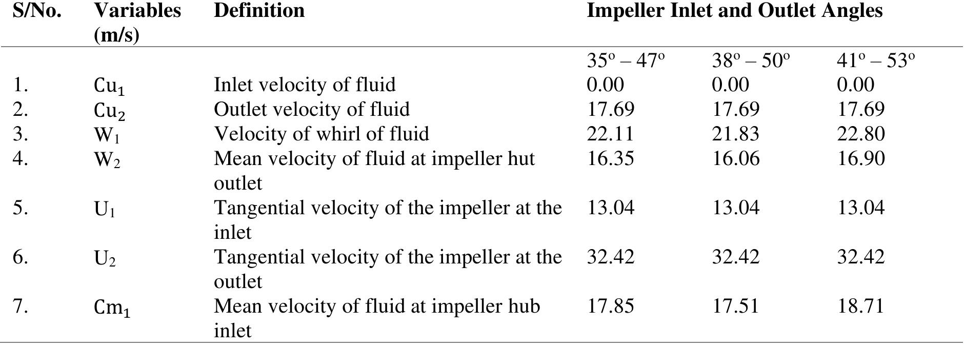 Calculated impeller data from bladegen for various angles