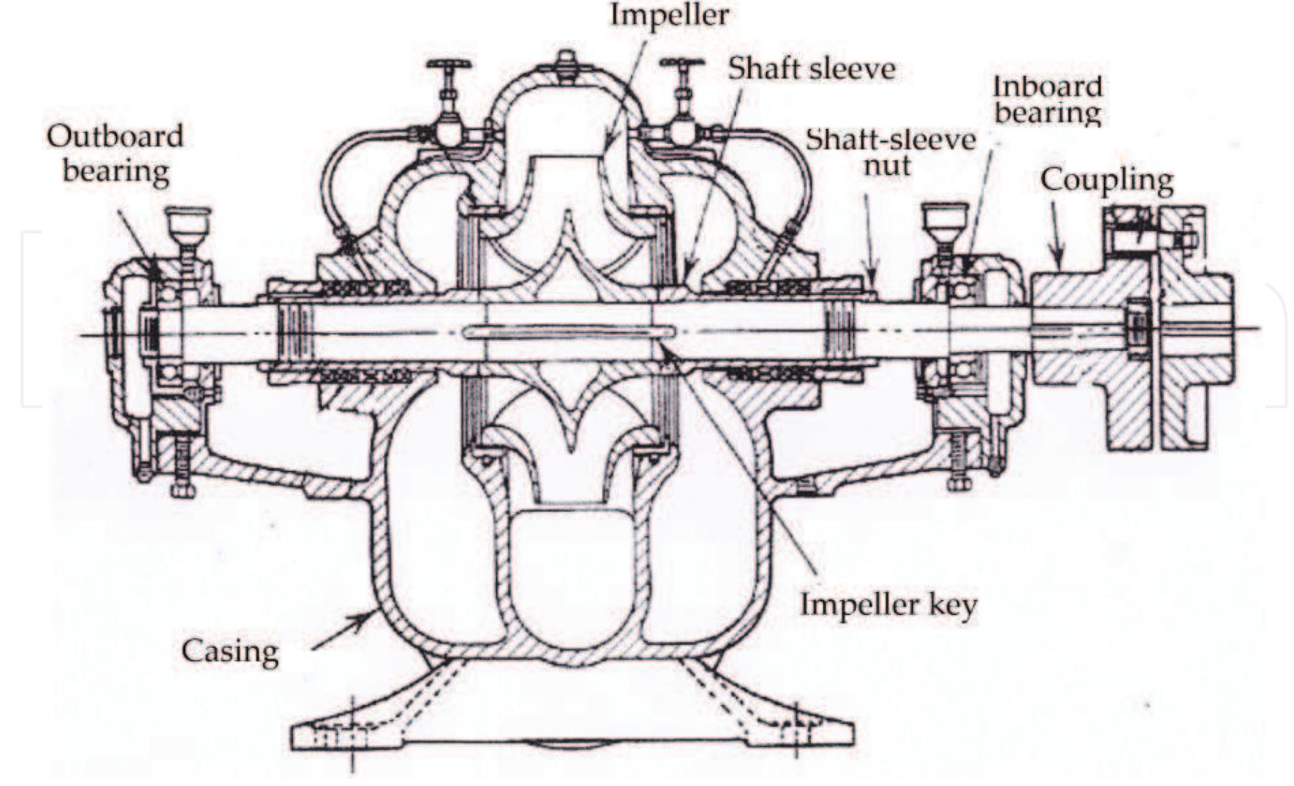Cut-out section of a centrifugal pump, illustrating the main