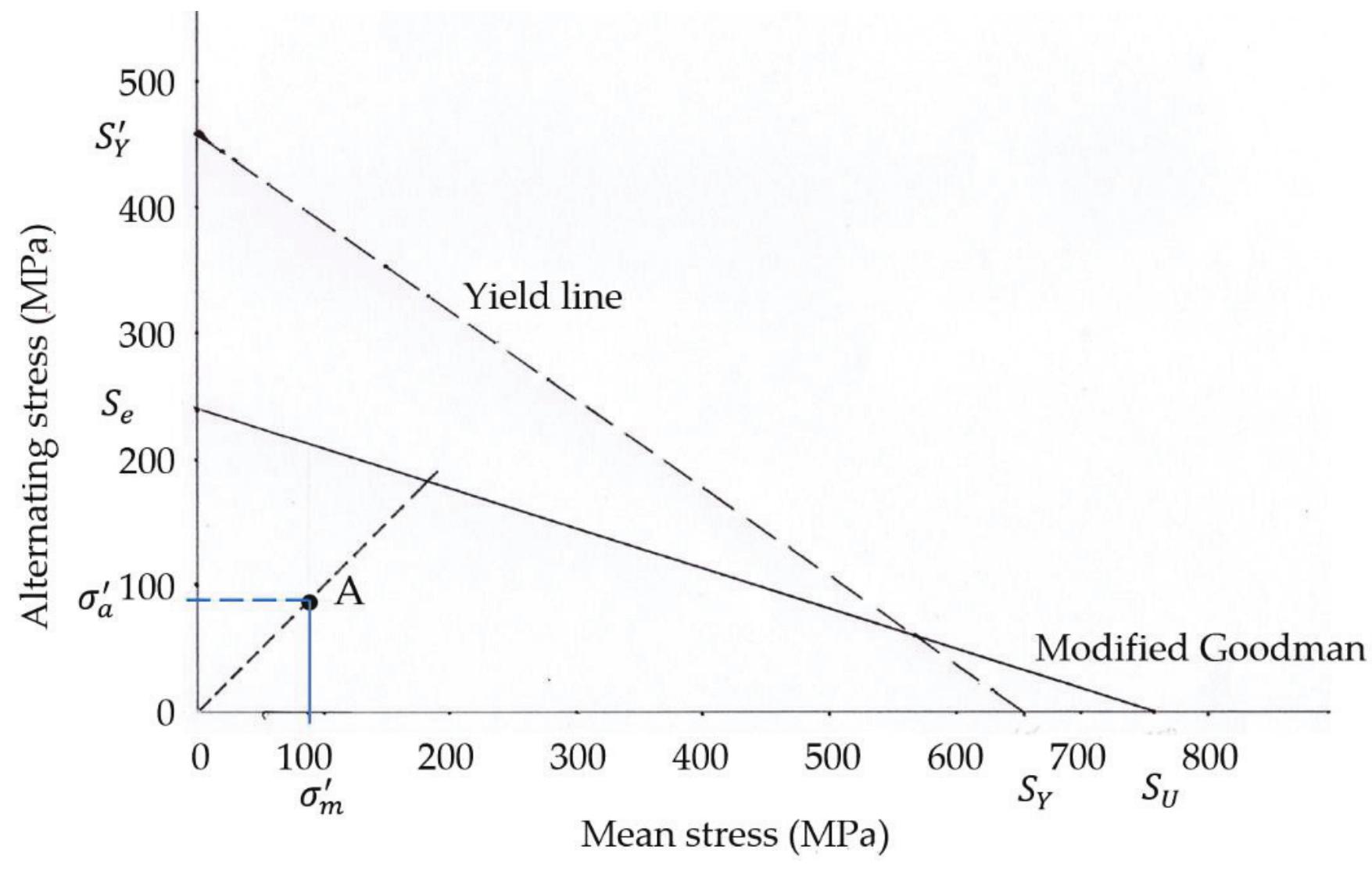 Fatigue life diagram illustrating the modified goodman