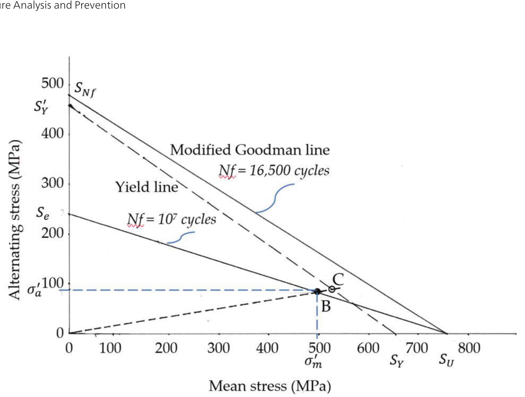 Fatigue life diagram illustrating the possible stress