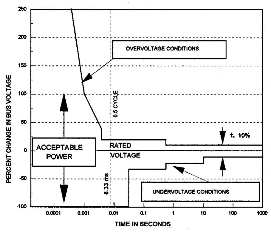Itic power acceptability curve.