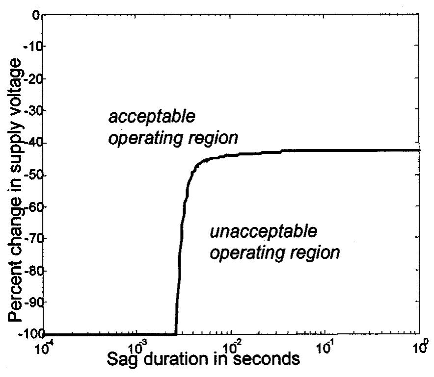 Power acceptability curve for an induction motor load, speed