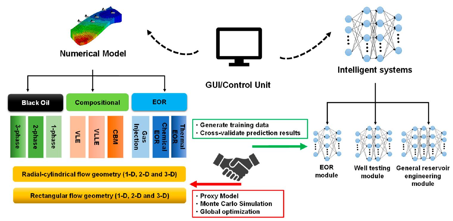 Hand-shaking architecture between ai models and numerical