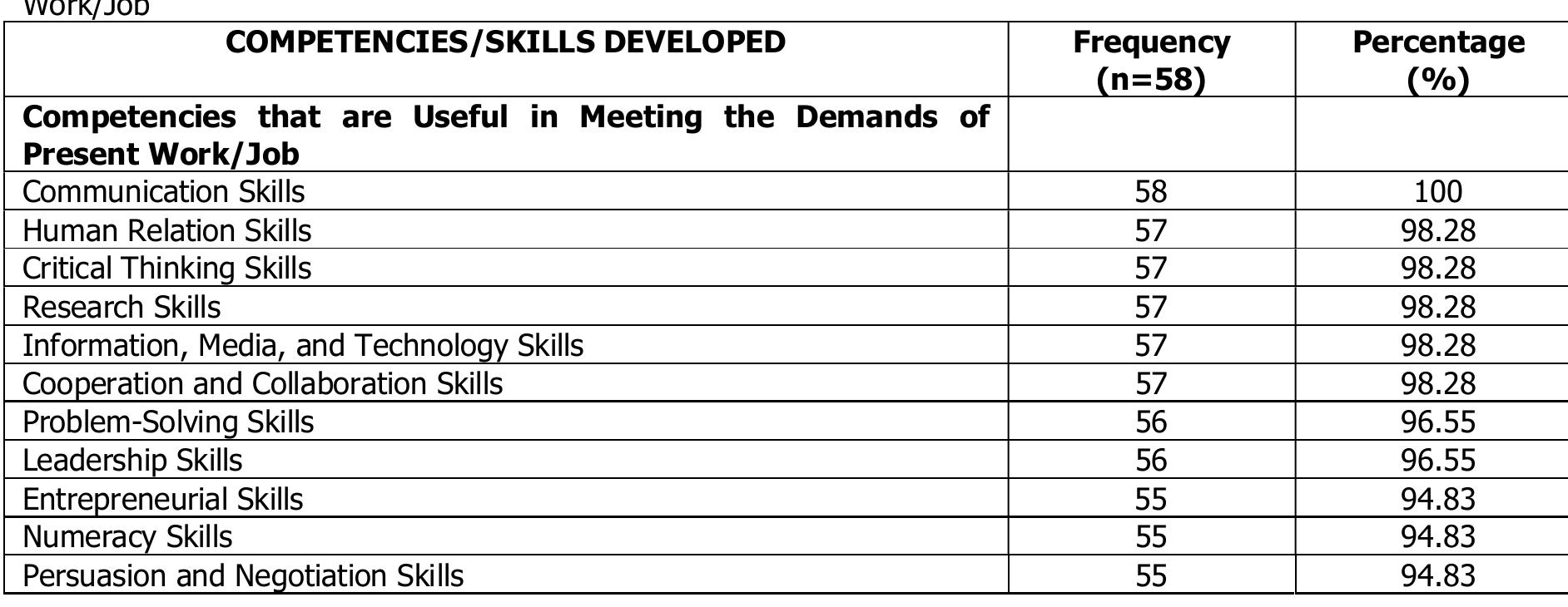 Beed graduates’ competencies/skills developed by the