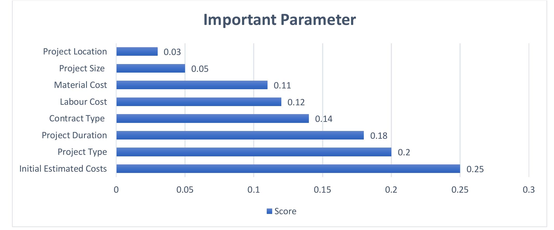 (PDF) Using Machine Learning to Predict Cost Overruns in Construction Projects