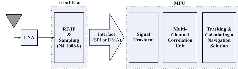 Structure of a general software-based gnss receiver. fig. 1.