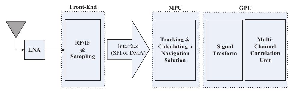Structure of a software-based gnss receiver using gpu.