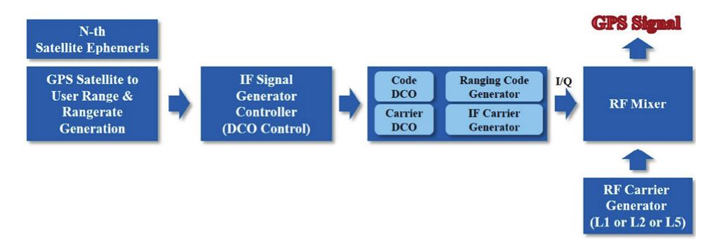 Structure of single channel gnss signal generation.