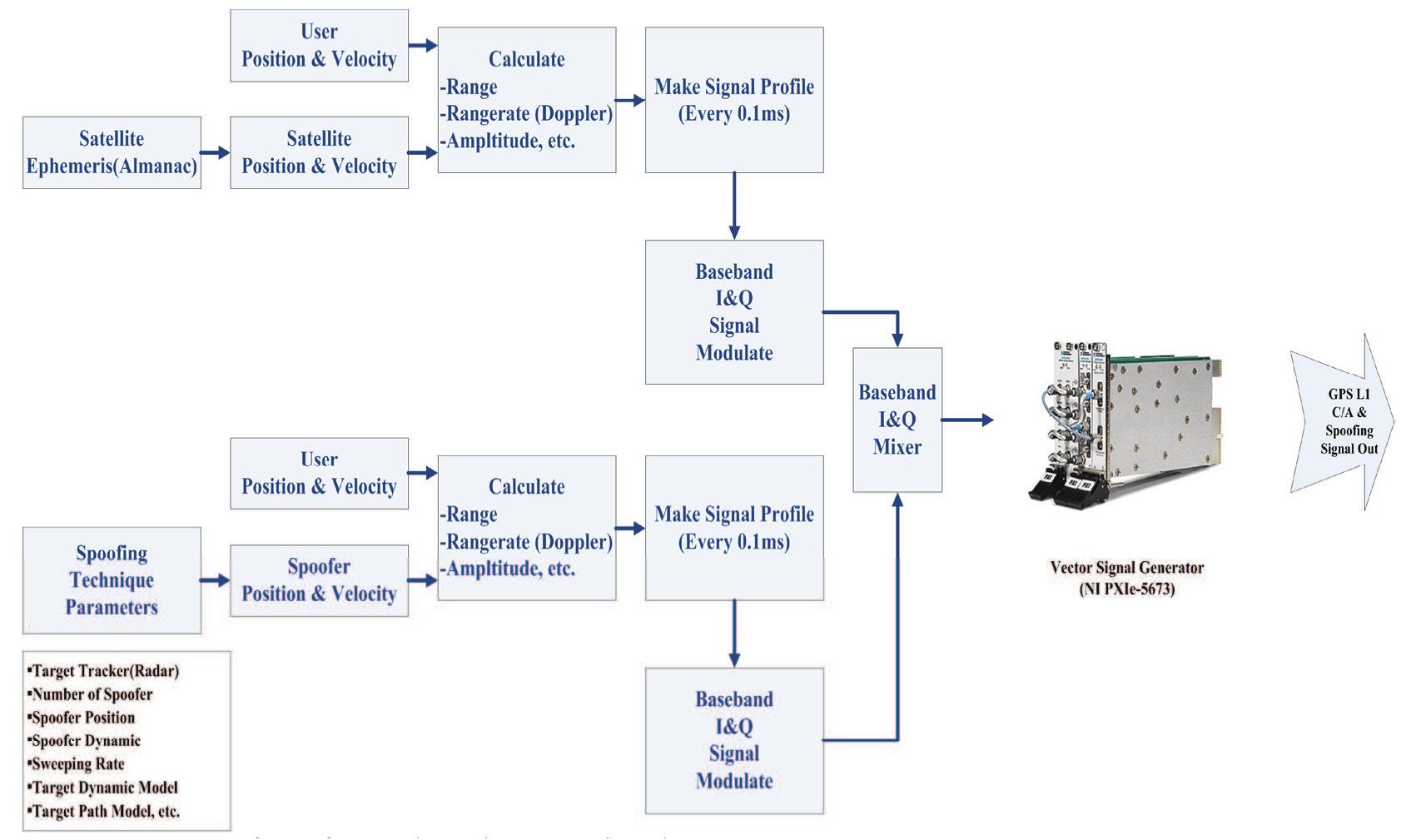 Structure of a software-based gnss signal generator. fig. 5