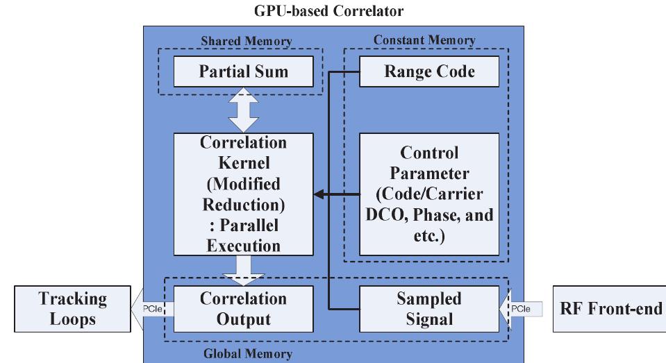 Gpu-based gnss signal simulator (generation and processing).