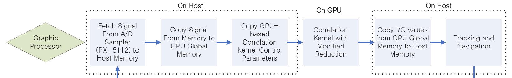 Figure 11 - Software-based Real-time GNSS Signal Generation