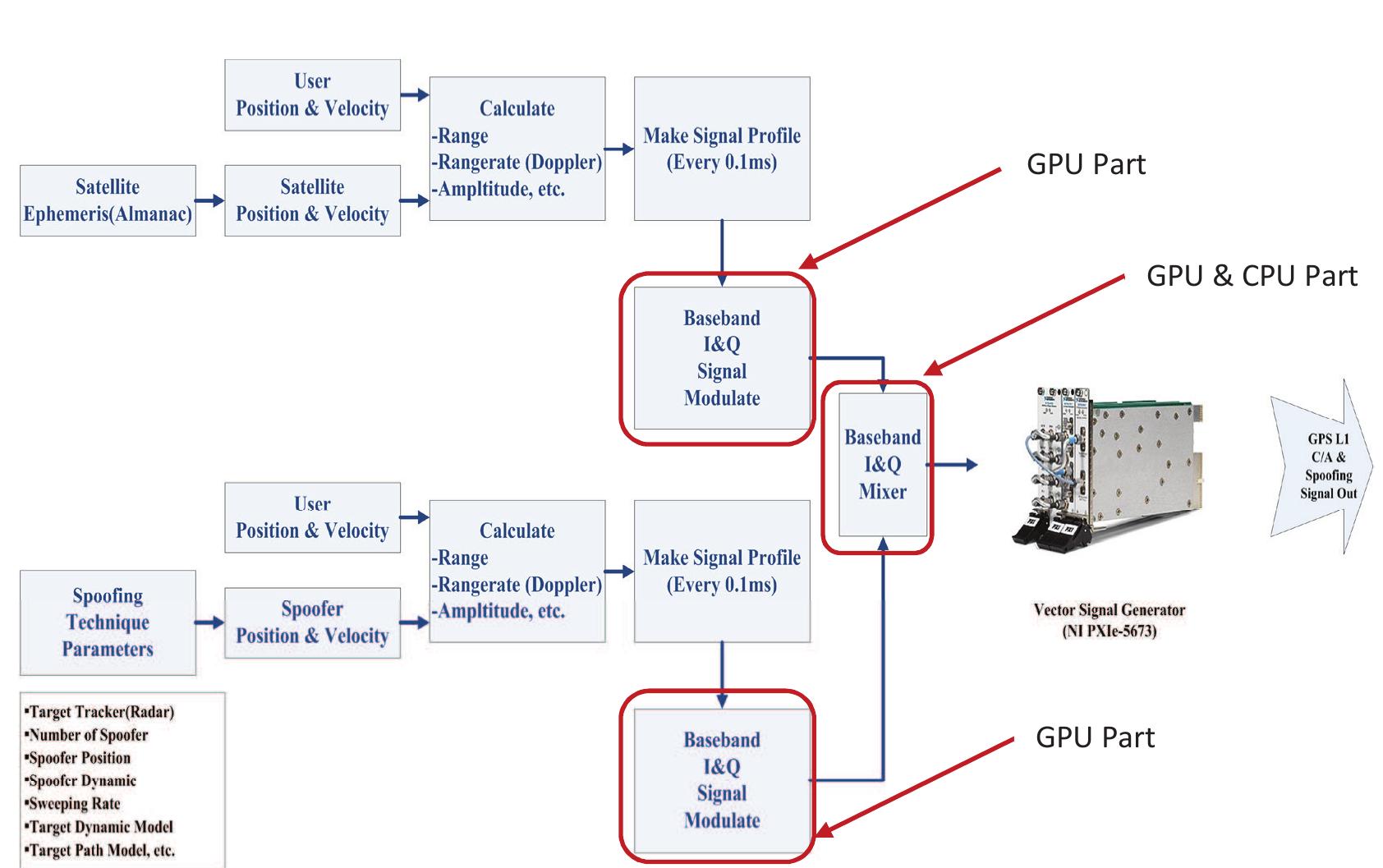 Structure of a gpu-based spoofing simulator.