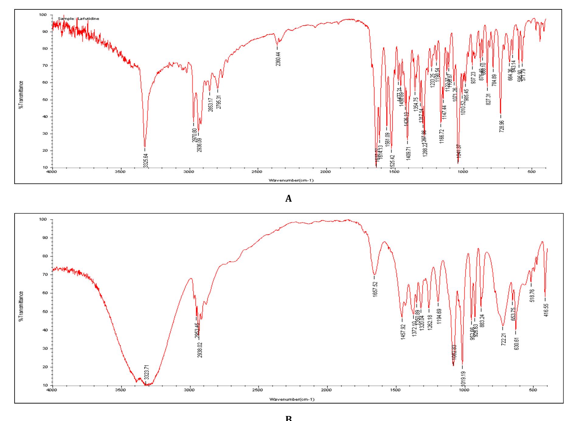 The fourier transforms infrared spectra of pure lafutidine