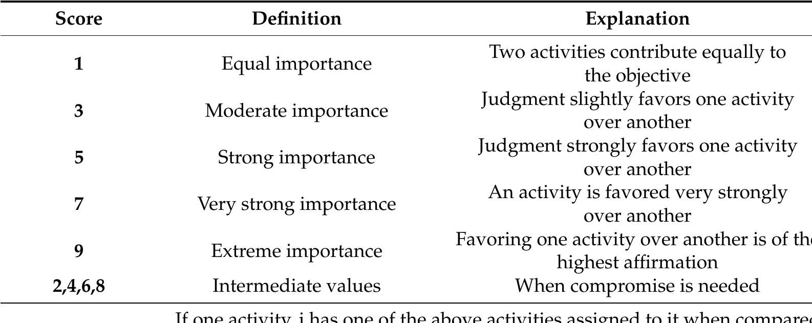 Pairwise comparison scale for ahp.