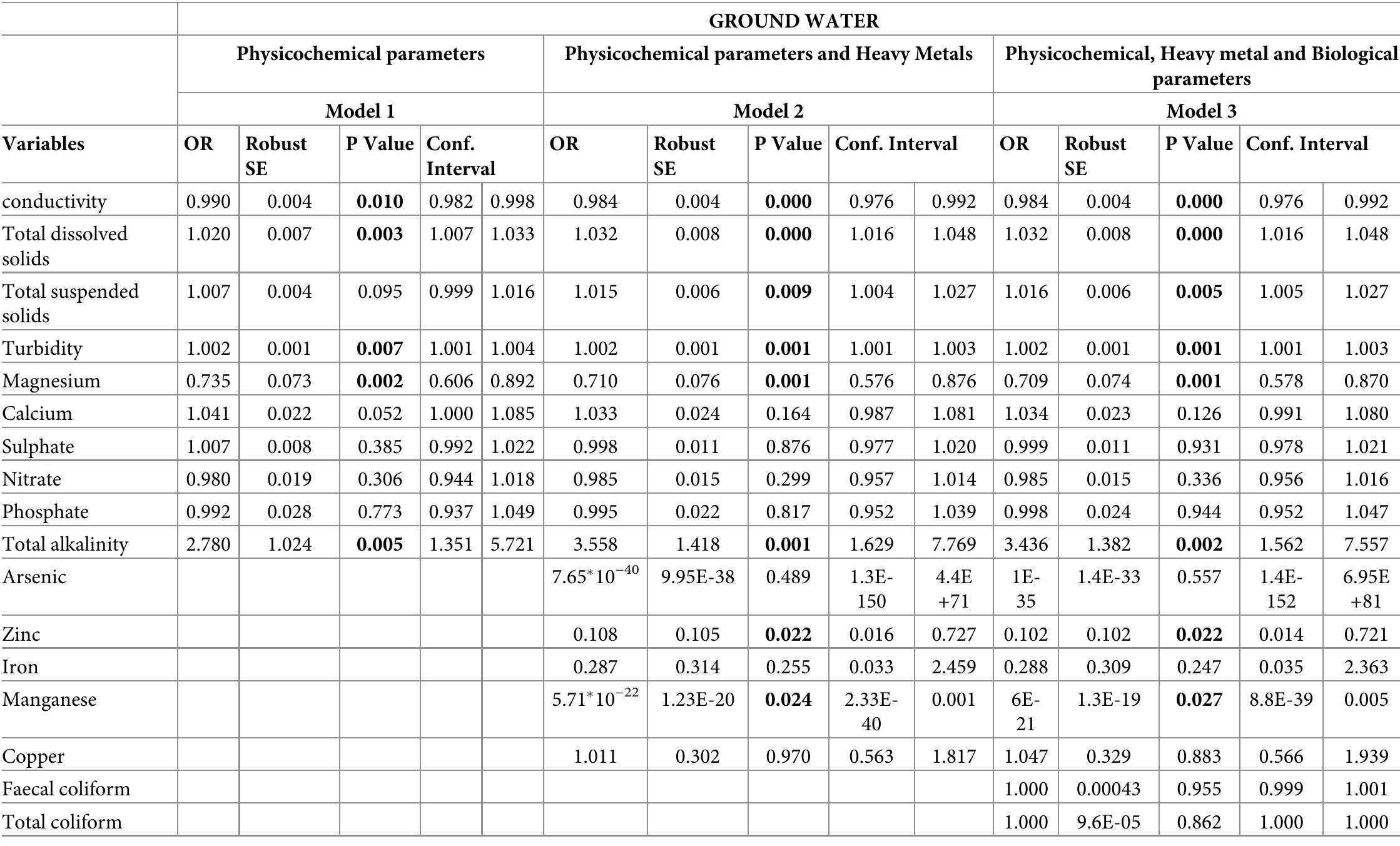 Multivariate complementary log-log regression model