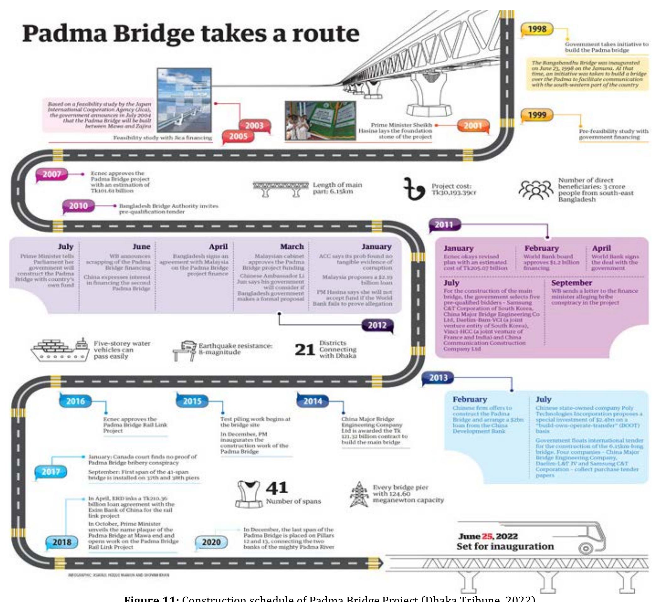 Figure 10 - The Padma Multipurpose Bridge: Construction