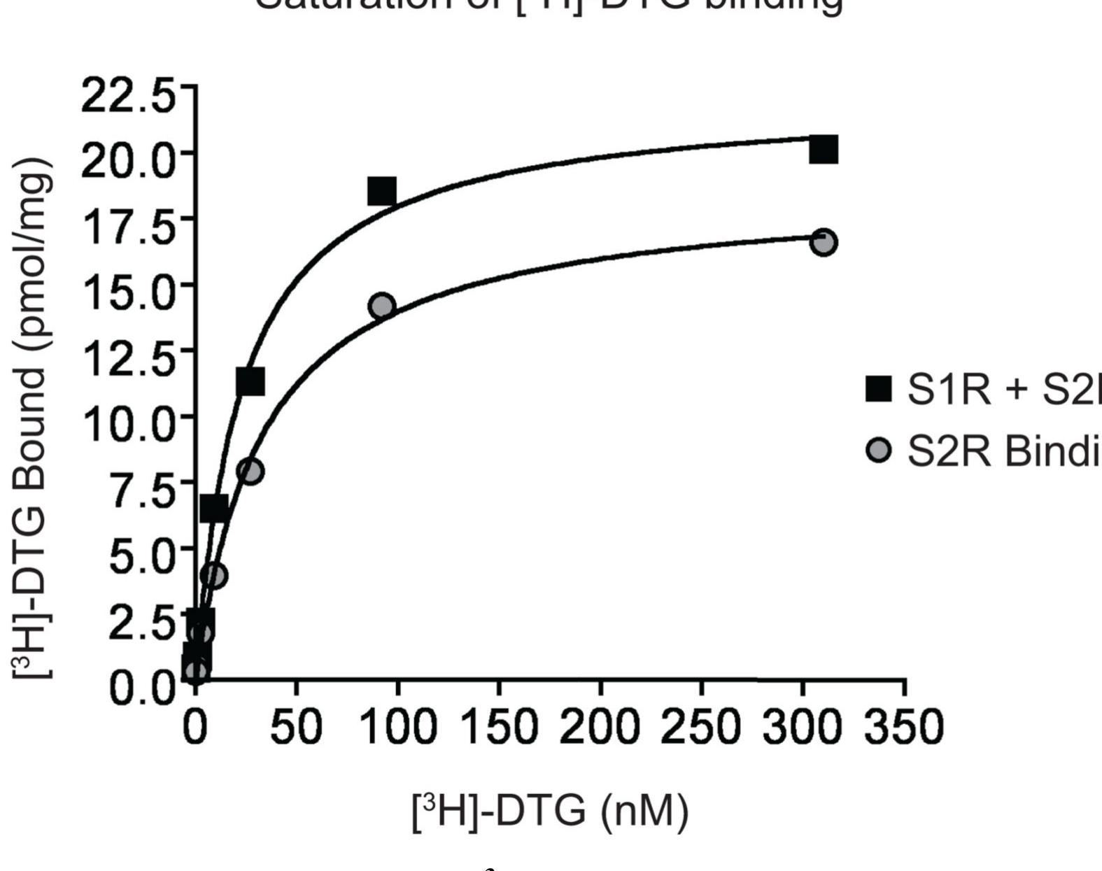 Sample saturation binding of [(ph]-dtg to both s1r and s2r
