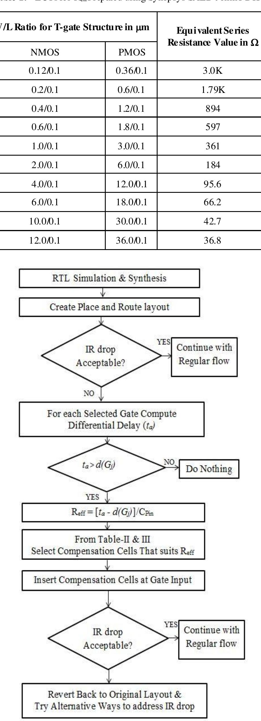 Flow diagram for proposed methodology