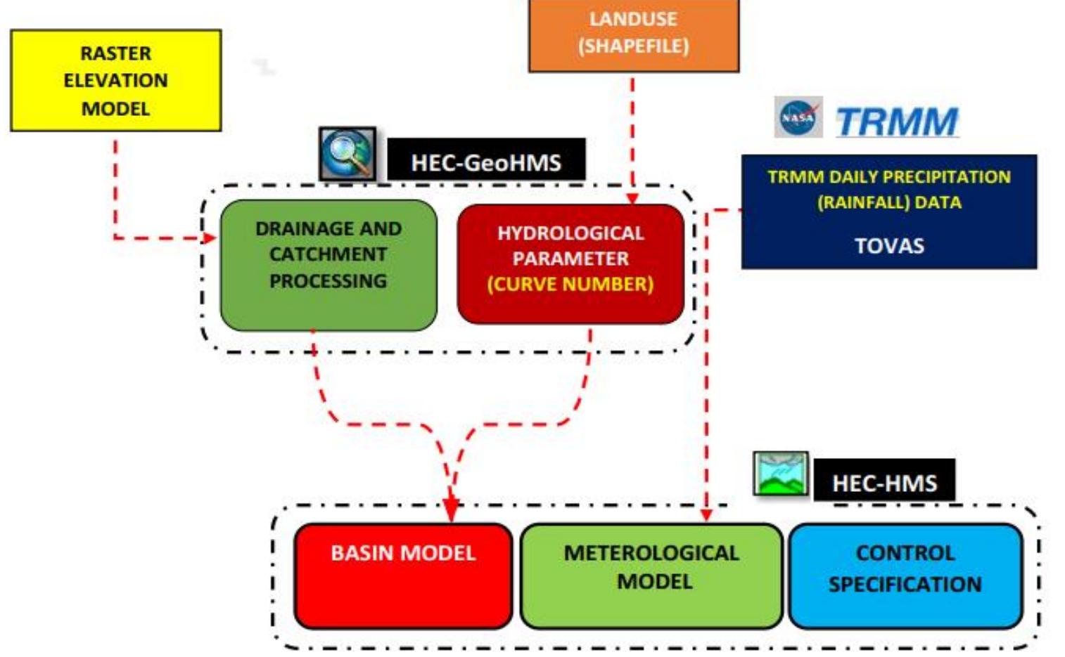 Hydrological modelling process using hec-hms and arcgis the