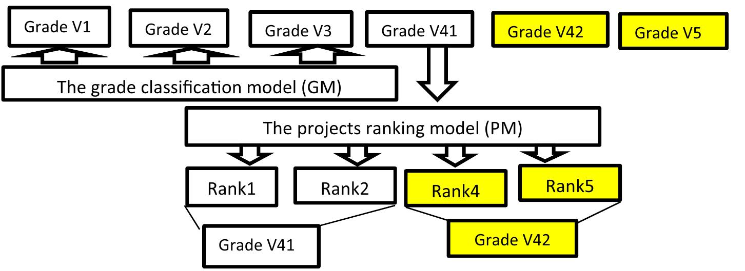 Sketch map for ranking projects and budget allocation of
