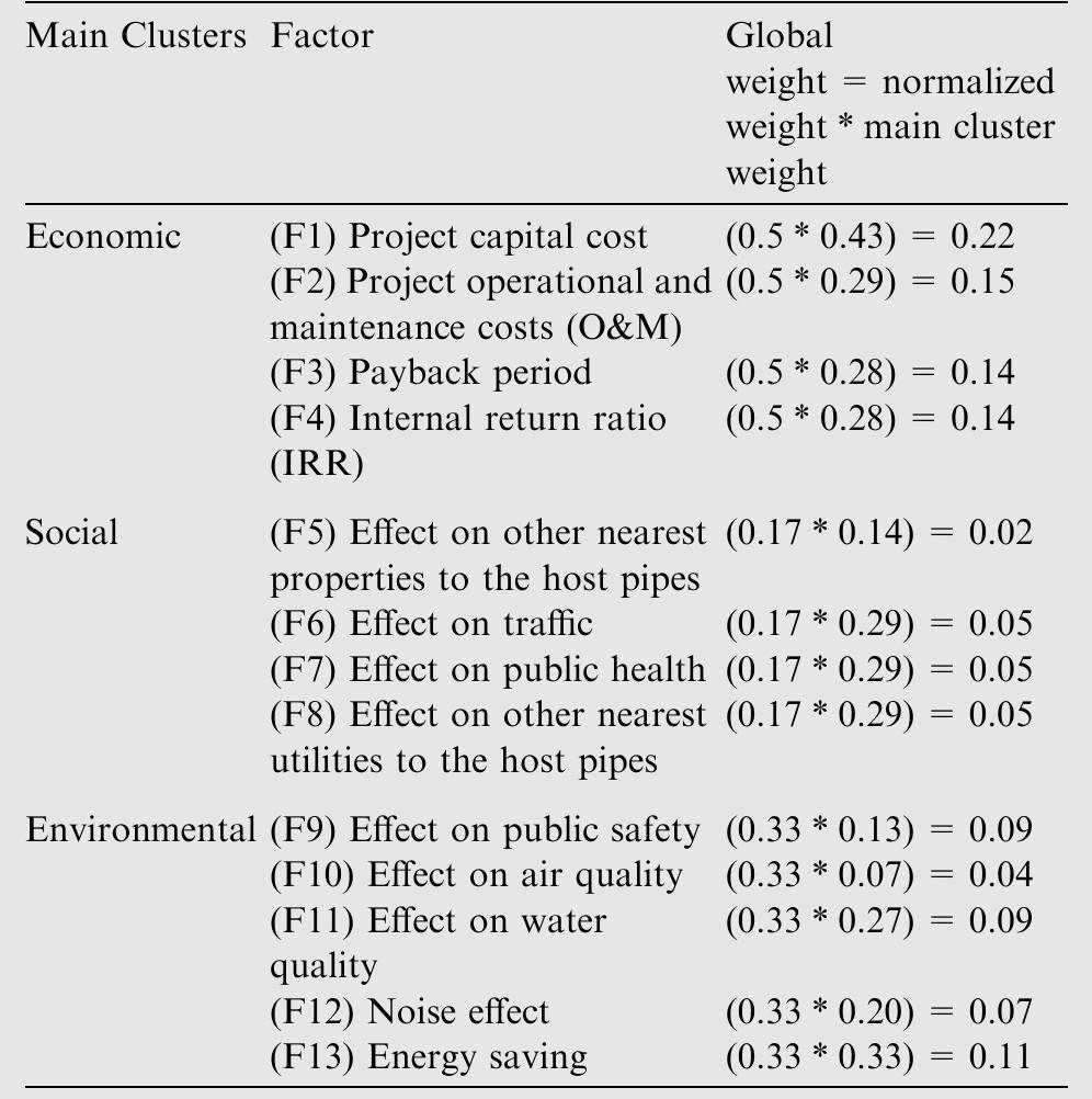 Global weights of grade classification’s factor projects