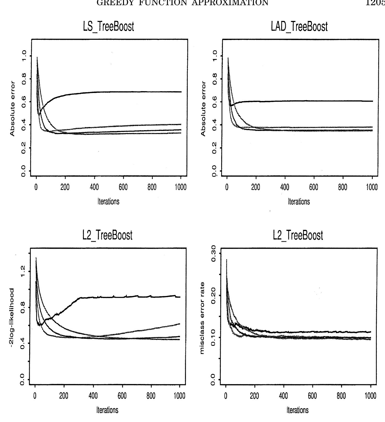 Pdf Greedy Function Approximation A Gradient Boosting Machine