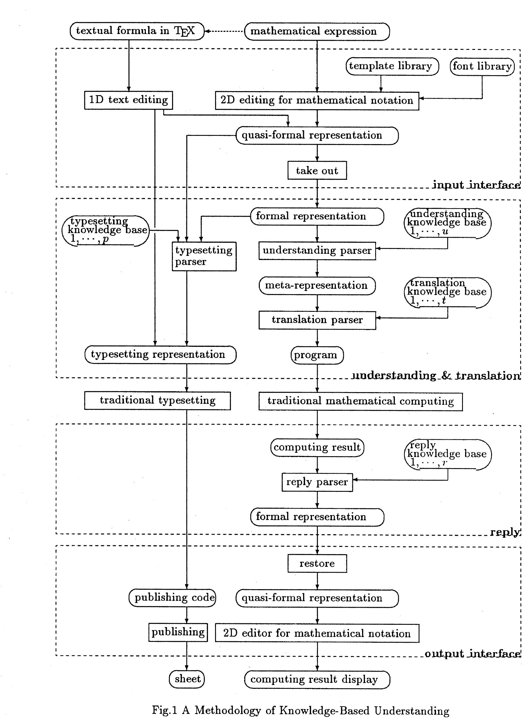 Figure 3 - Mathematical Notation Understanding Methodology