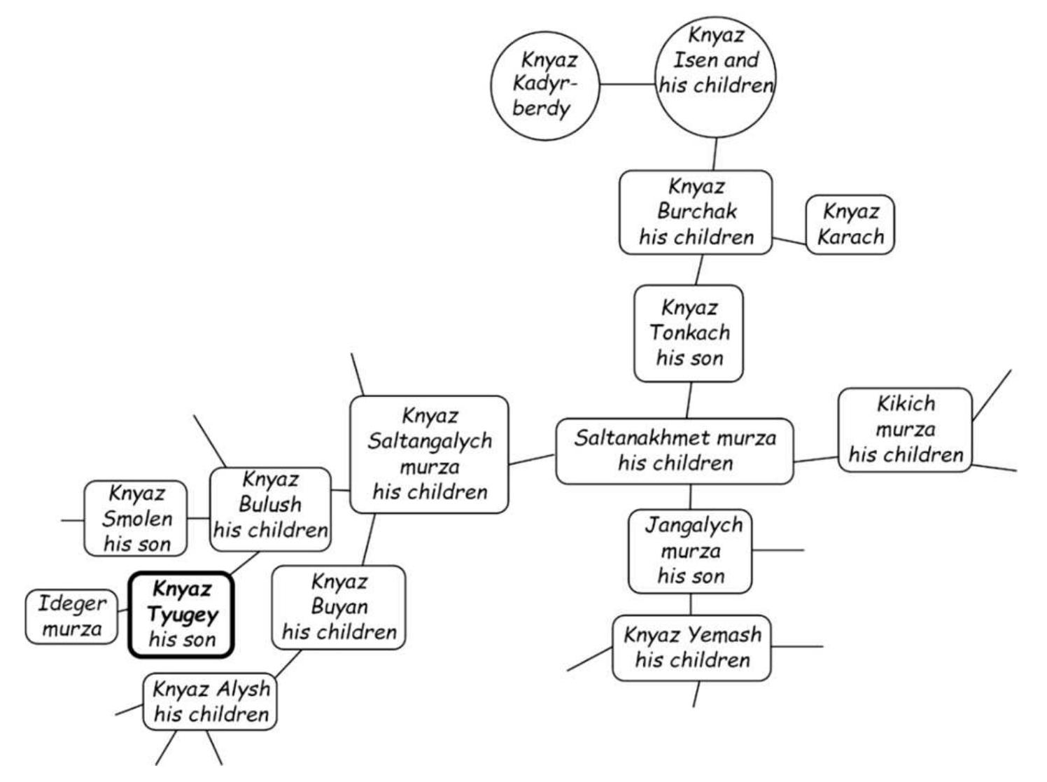 Reconstruction of the family tree of the tonkachev knyazes