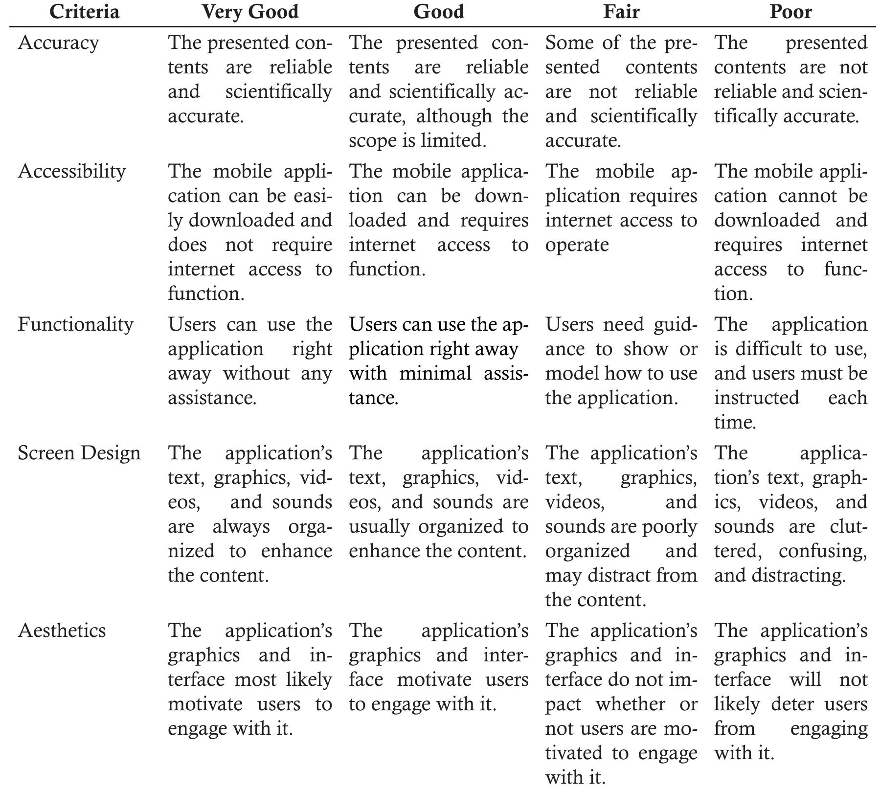 Revised application evaluation rubric based on bactong et