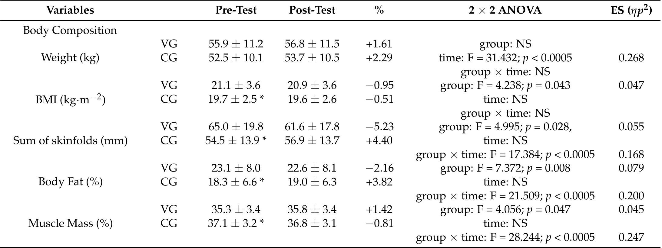 Body composition and physical fitness changes from pre- to
