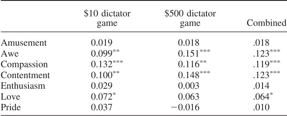 (PDF) Awe, the small self, and prosocial behavior