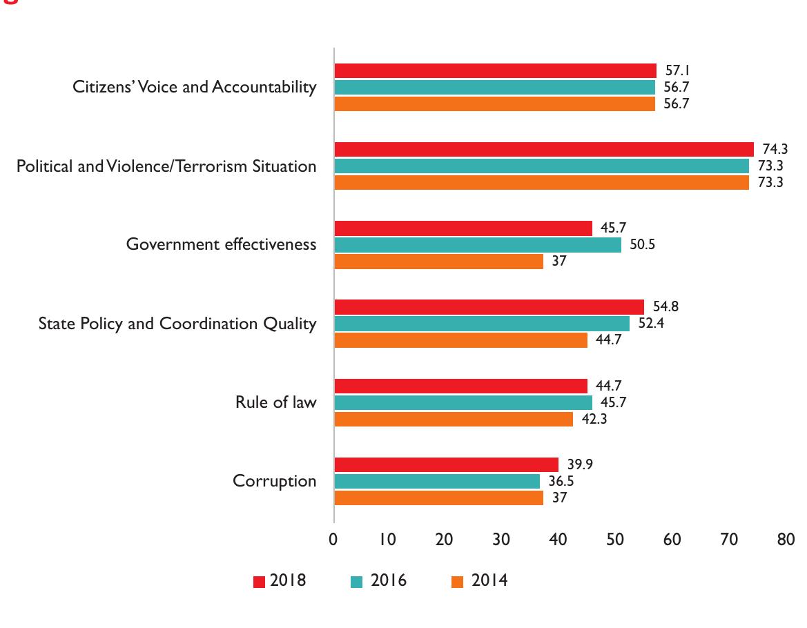 Source:worldwide governance indicators,world bank 2018