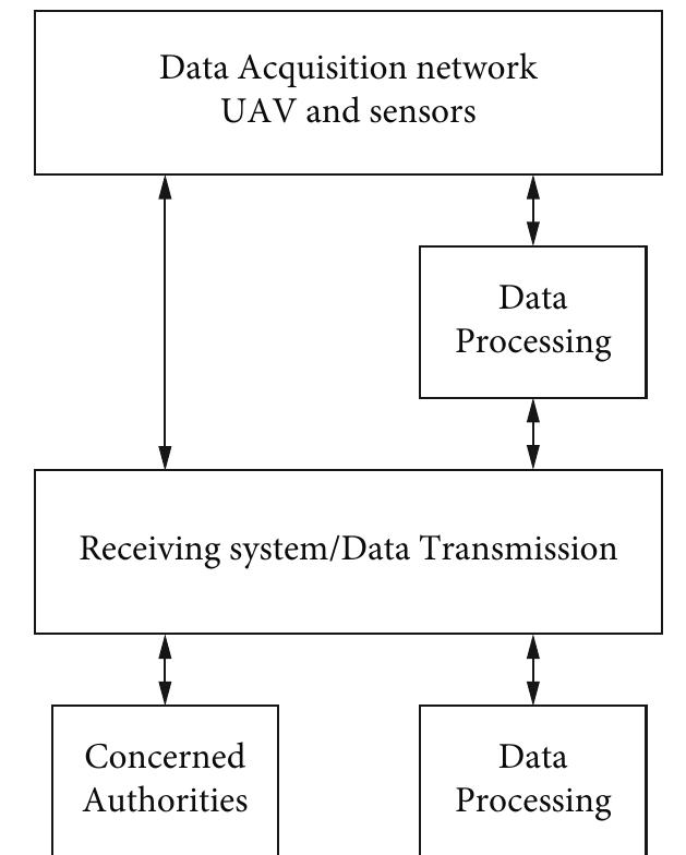 Flowchart Of A Uav Based Remote Sensing System For Detecting