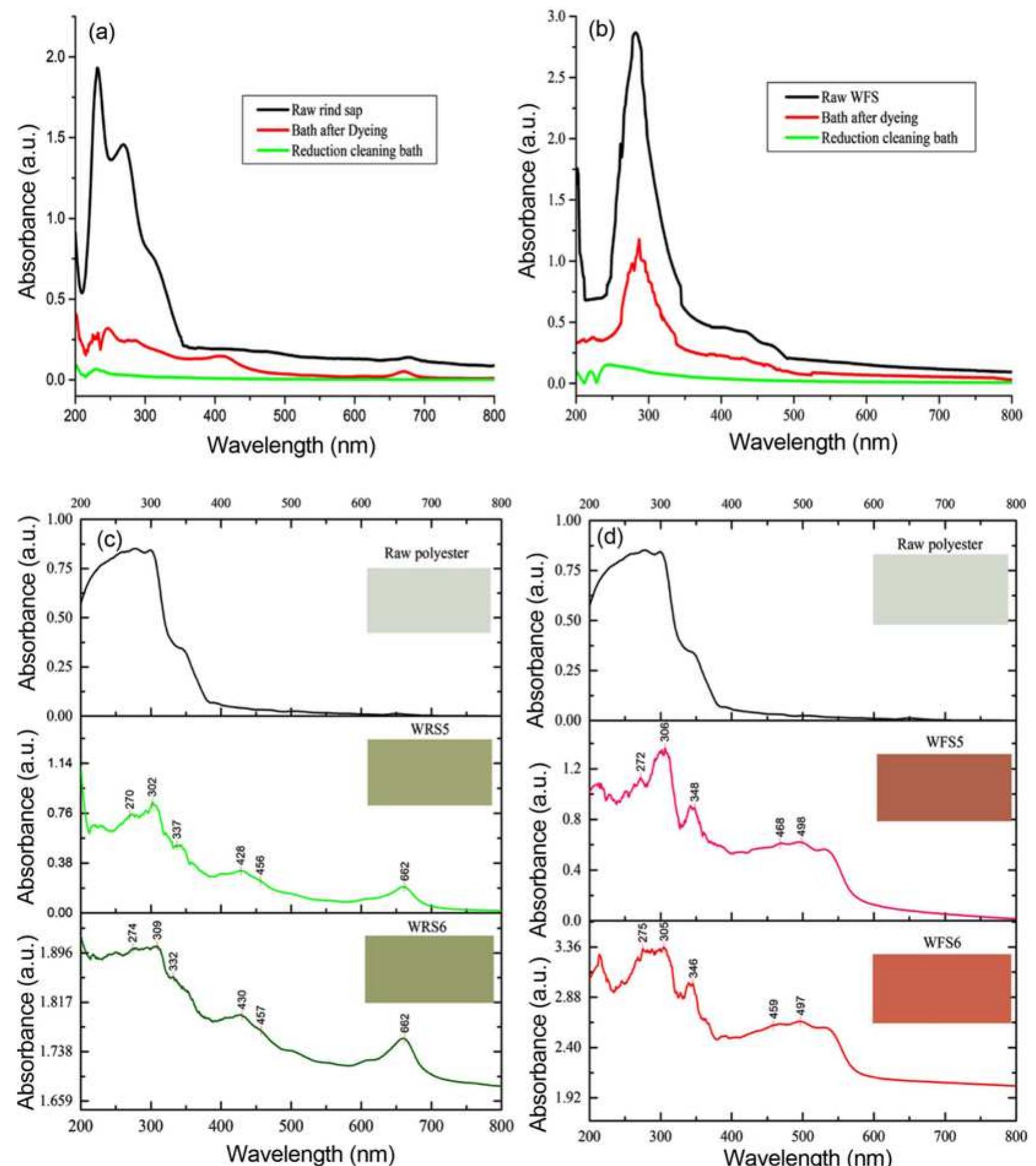 Uv visible spectrum of (a) watermelon rind sap and dye baths