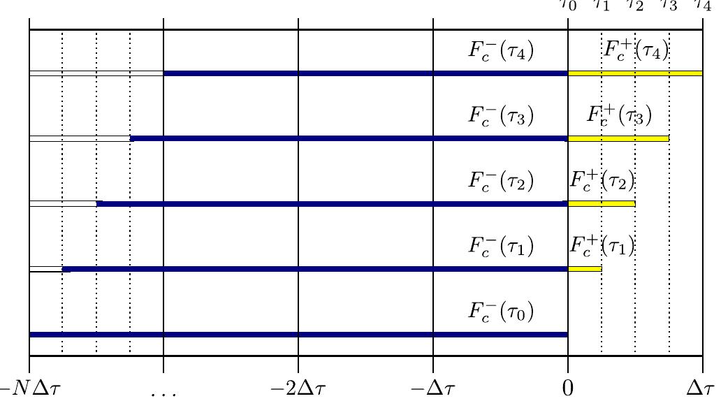 A.1. example of the convolution integral limits in the case