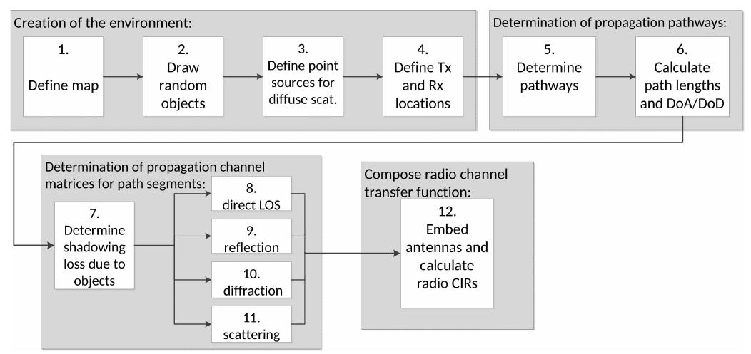 Block diagram of map-based model.