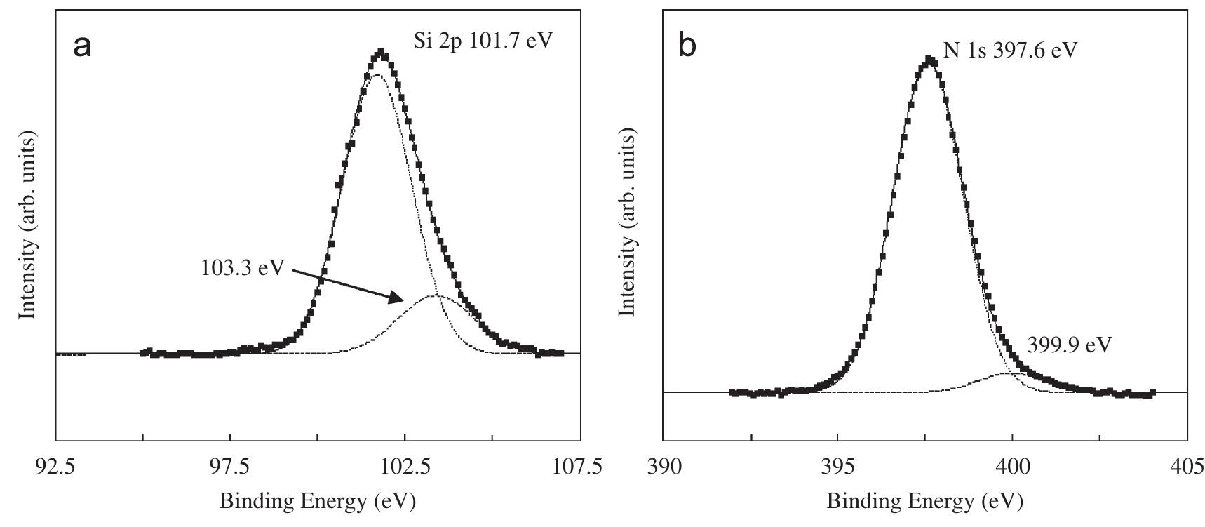 Core level xps spectra of (a) si2p peak and (b) nis peak for