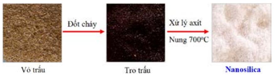 Brief schematic description of synthesized process of si02