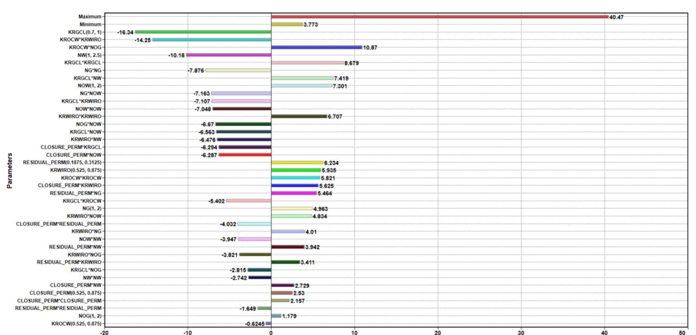 tornado chart analysis for the most sensitive parameter to