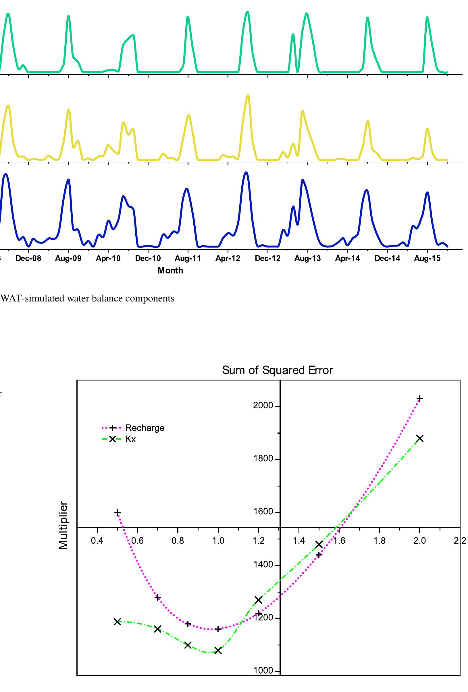 Figure 10 Application Of Swat And Modflow Models For