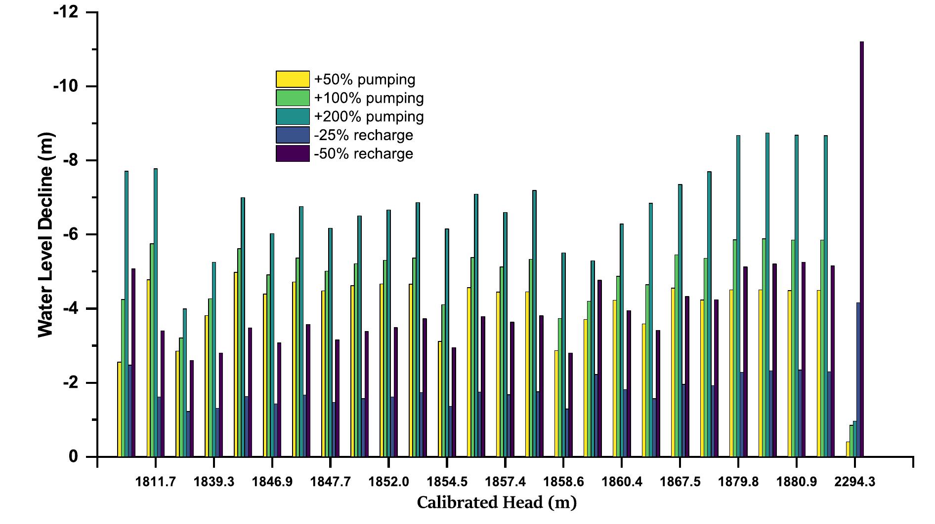 Scenario analysis of different stress conditions based on