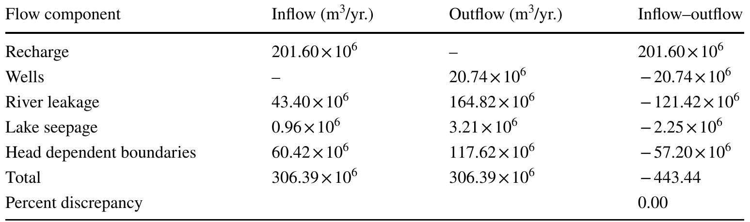 Table 6 - Application of SWAT and MODFLOW models for