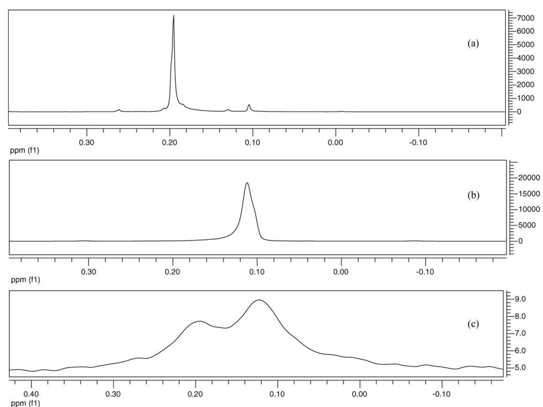 (a) 'h nmr spectrum of cisime3 in toluene-d°; (b) 1h nmr